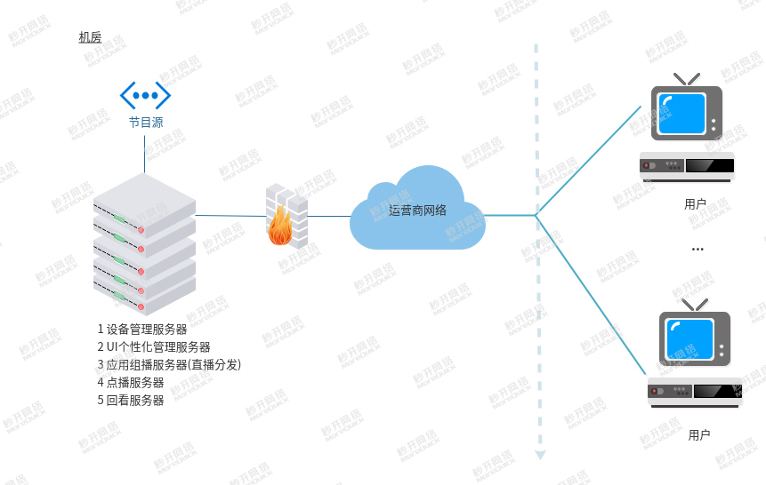IPTV运营商解决方案 - 秒开网络